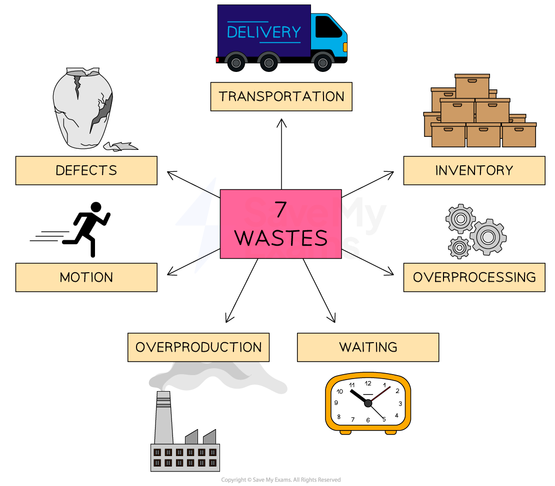 Principles of Lean Production | Edexcel IGCSE Business Revision Notes 2019