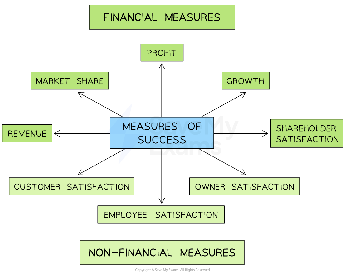 Measuring Business Success | Edexcel IGCSE Business Revision Notes 2019