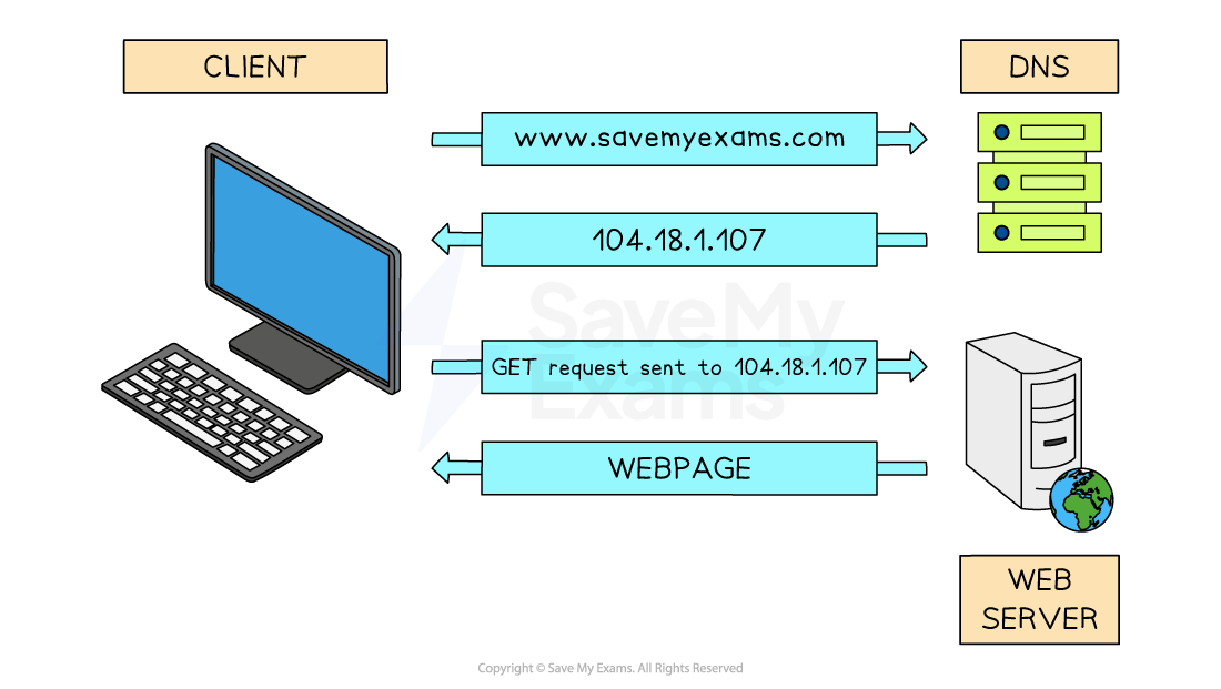 The Internet | OCR GCSE Computer Science Revision Notes 2022 | Save My ...