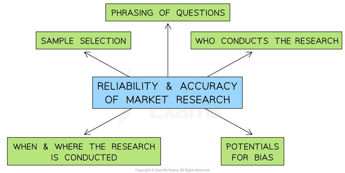 The Use of Data in Market Research | Edexcel IGCSE Business Revision ...