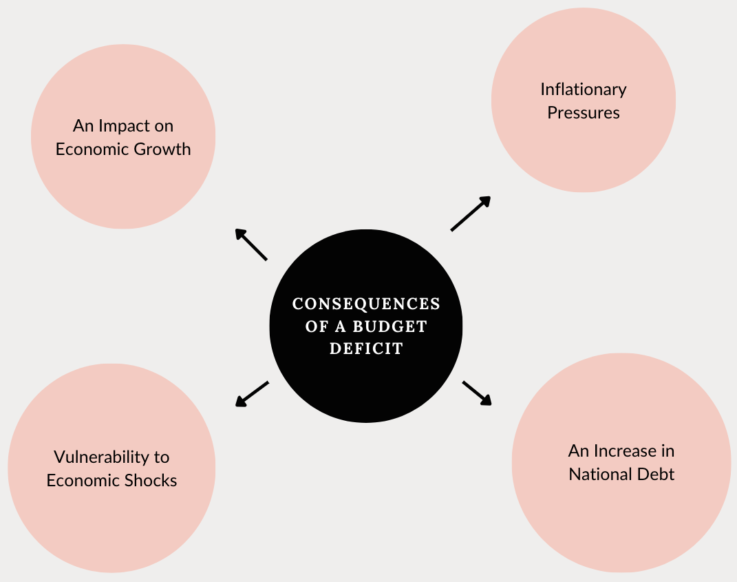 Fiscal Policy: Budget Balances & National Debt | AQA A Level Economics ...