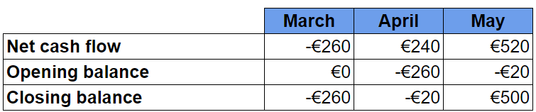 Calculating Cash Flow Forecasts | Edexcel IGCSE Business Revision Notes ...