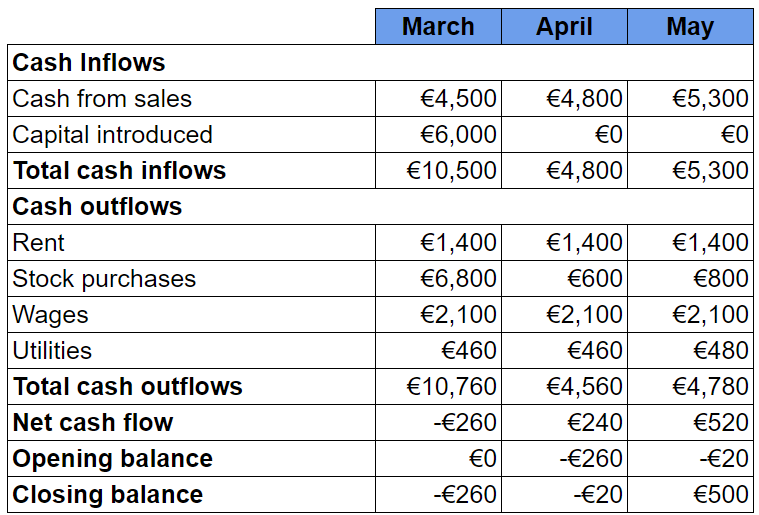 Calculating Cash Flow Forecasts | Edexcel IGCSE Business Revision Notes ...