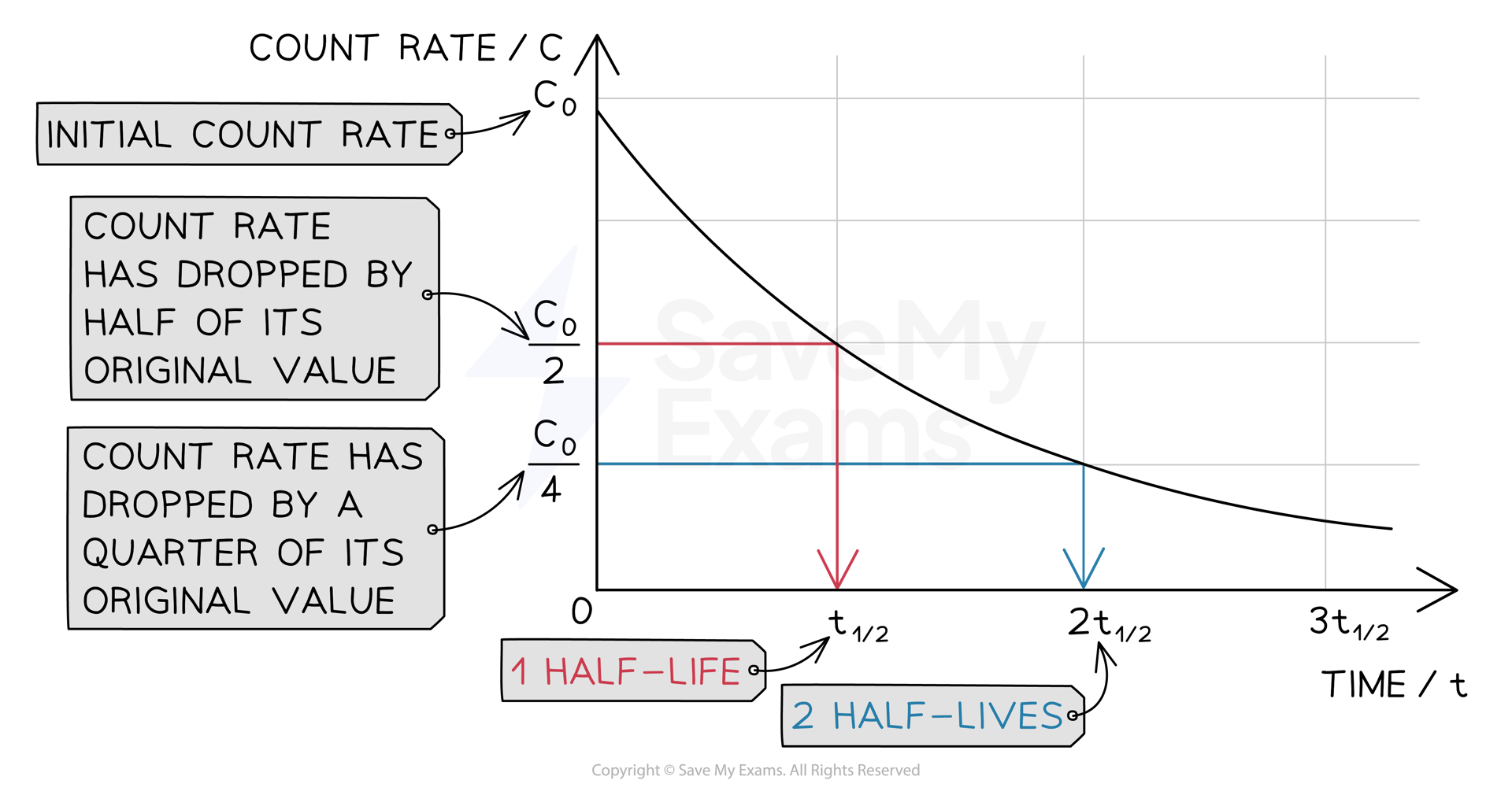 Half-Life | CIE IGCSE Physics Revision Notes 2023