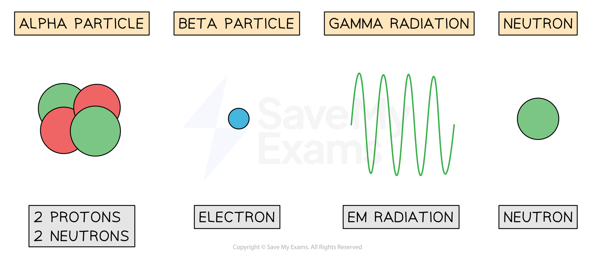 Types of Radiation | CIE IGCSE Physics Revision Notes 2023