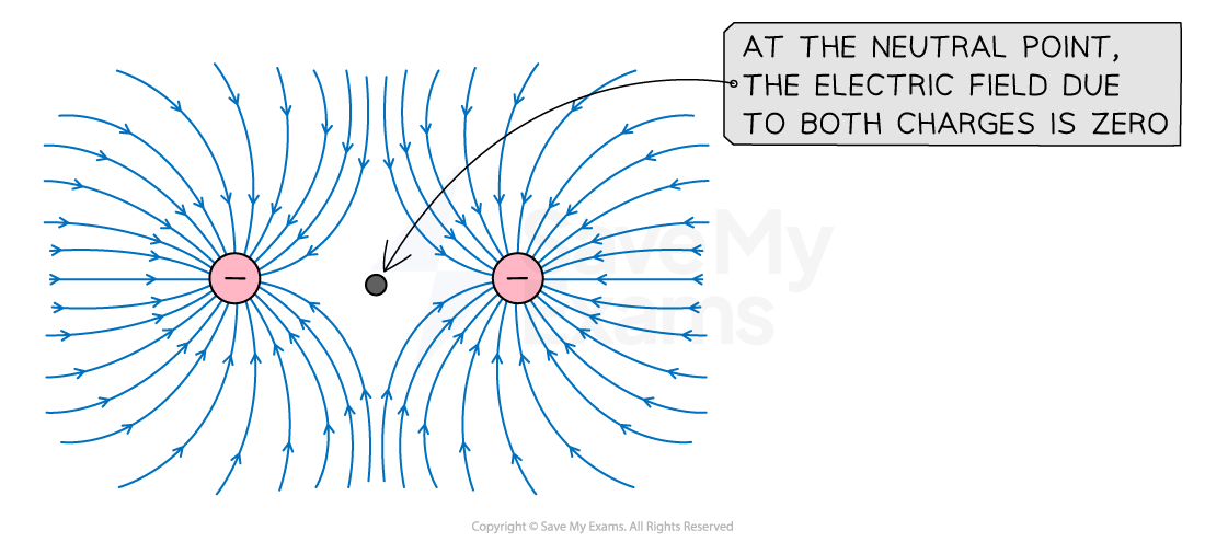 Electric Field Lines | HL IB Physics Revision Notes 2025 | Save My Exams