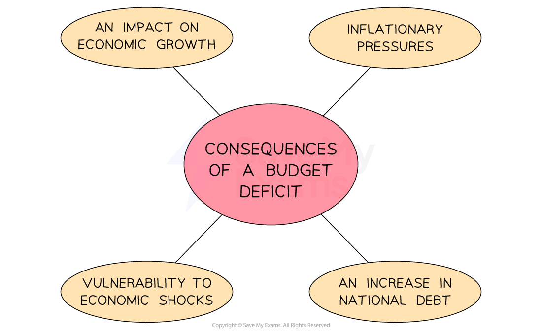 Fiscal Policy: Budget Balances & National Debt | AQA A Level Economics ...