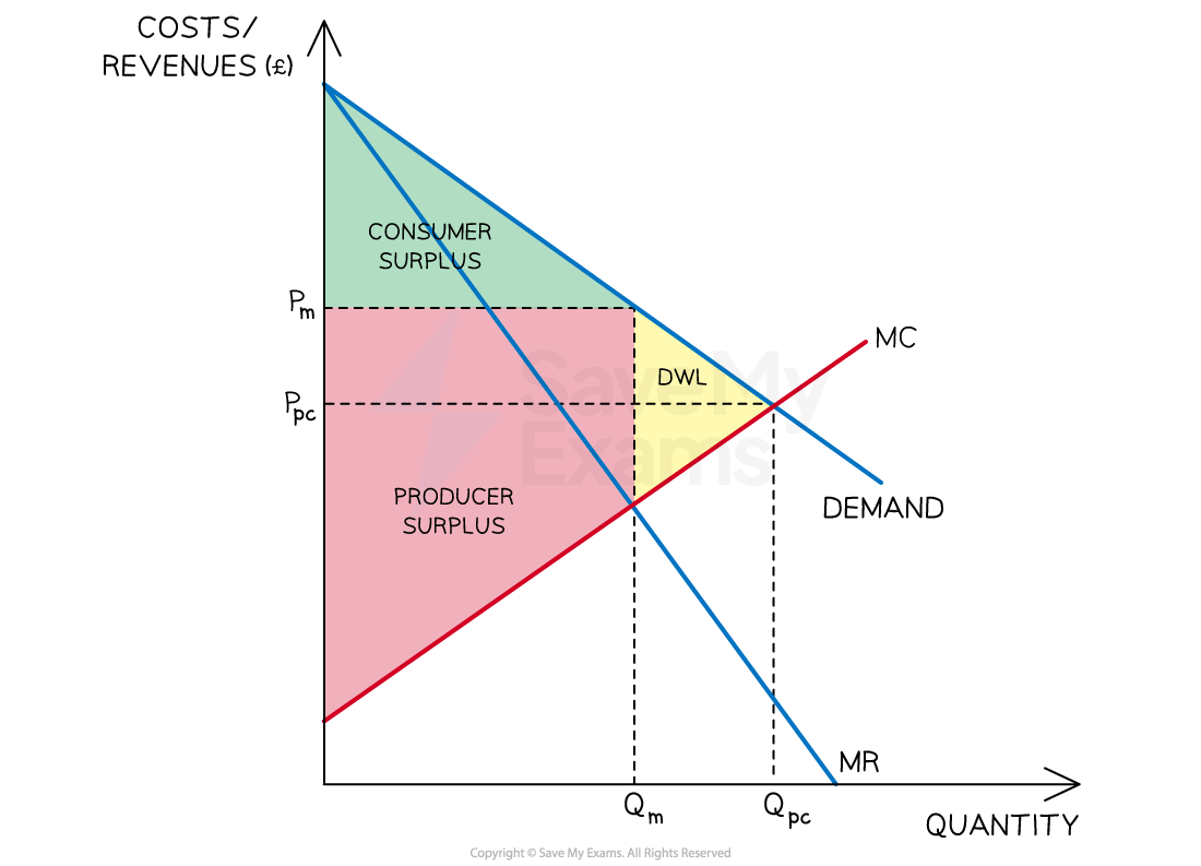 Consumer & Producer Surplus | AQA A Level Economics Revision Notes 2017
