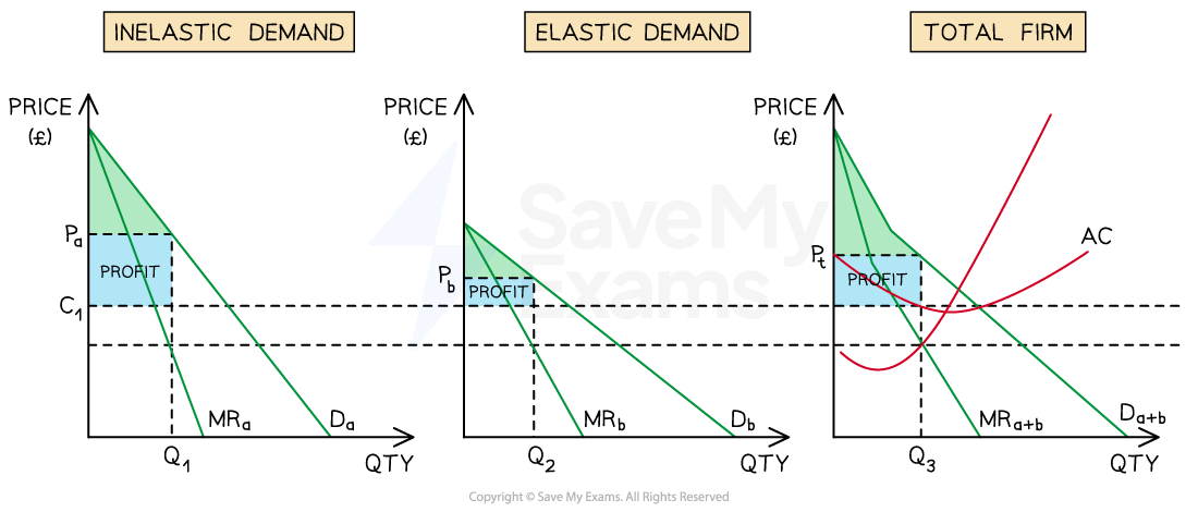 Consumer & Producer Surplus | AQA A Level Economics Revision Notes 2017