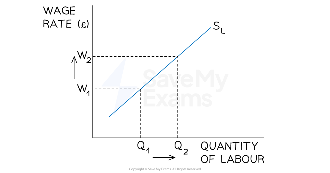 Factors Influencing the Supply of Labour | AQA A Level Economics ...