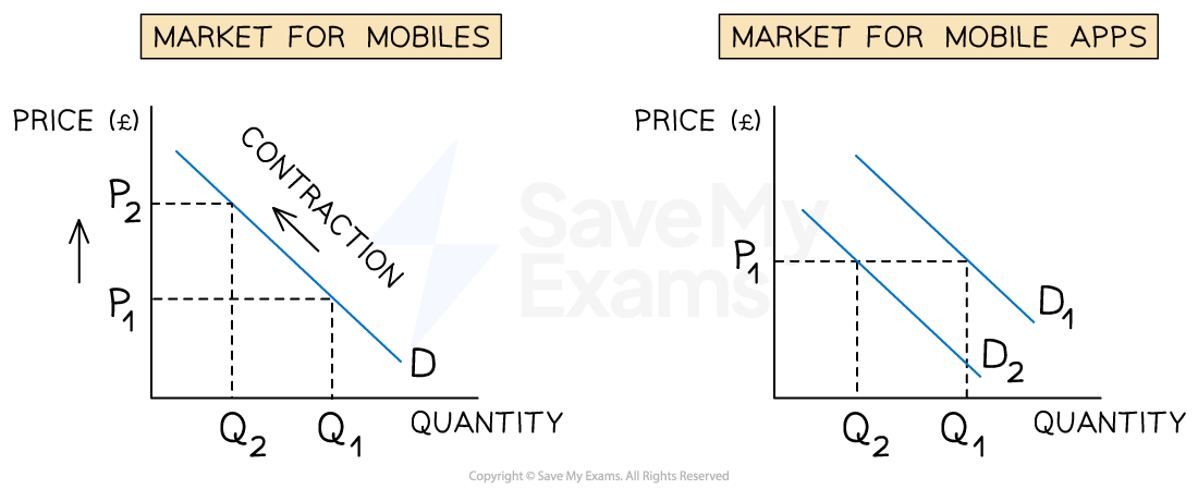 Interrelationships Between Markets | AQA A Level Economics Revision ...