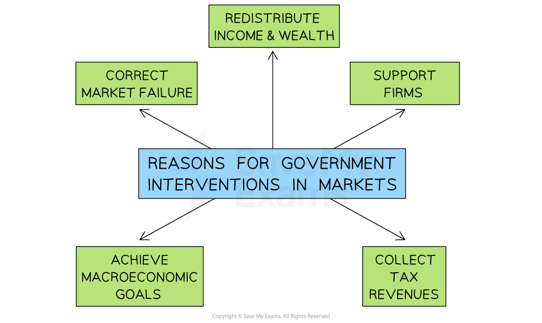 Government Intervention: An Introduction | AQA A Level Economics ...