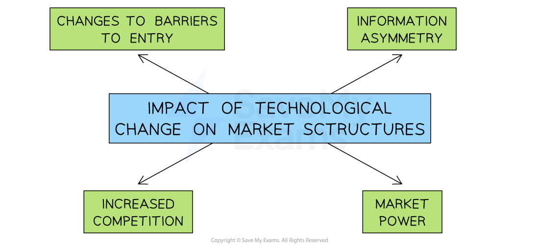 Technological Change | AQA A Level Economics Revision Notes 2017