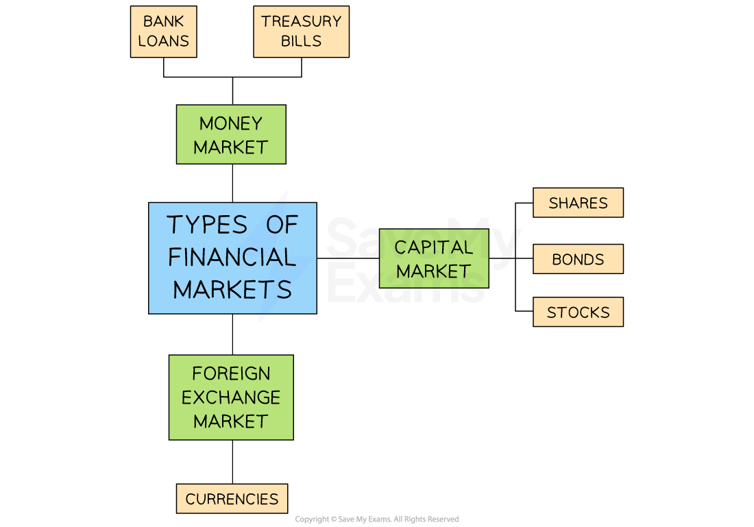 Financial Markets | AQA A Level Economics Revision Notes 2017