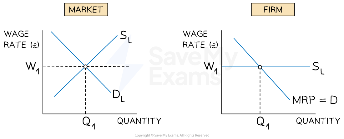 Determining Wage Rates: Competitive Labour Markets | AQA A Level ...