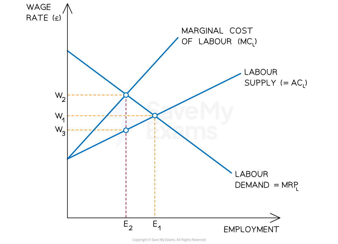 Determining Wage Rates: Imperfectly Competitive Labour Markets | AQA A ...