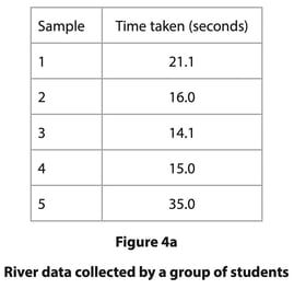 River Enquiry Skills | Edexcel IGCSE Geography Revision Notes 2019
