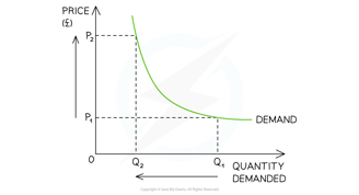 2.7 Price Elasticity of Demand (PED) | CIE IGCSE Economics Topic ...