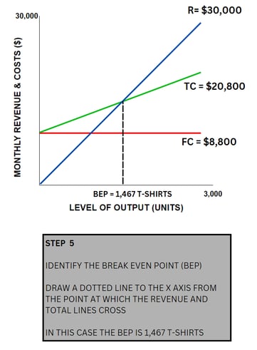 Break-even Charts | CIE IGCSE Business Revision Notes 2023 | Save My Exams