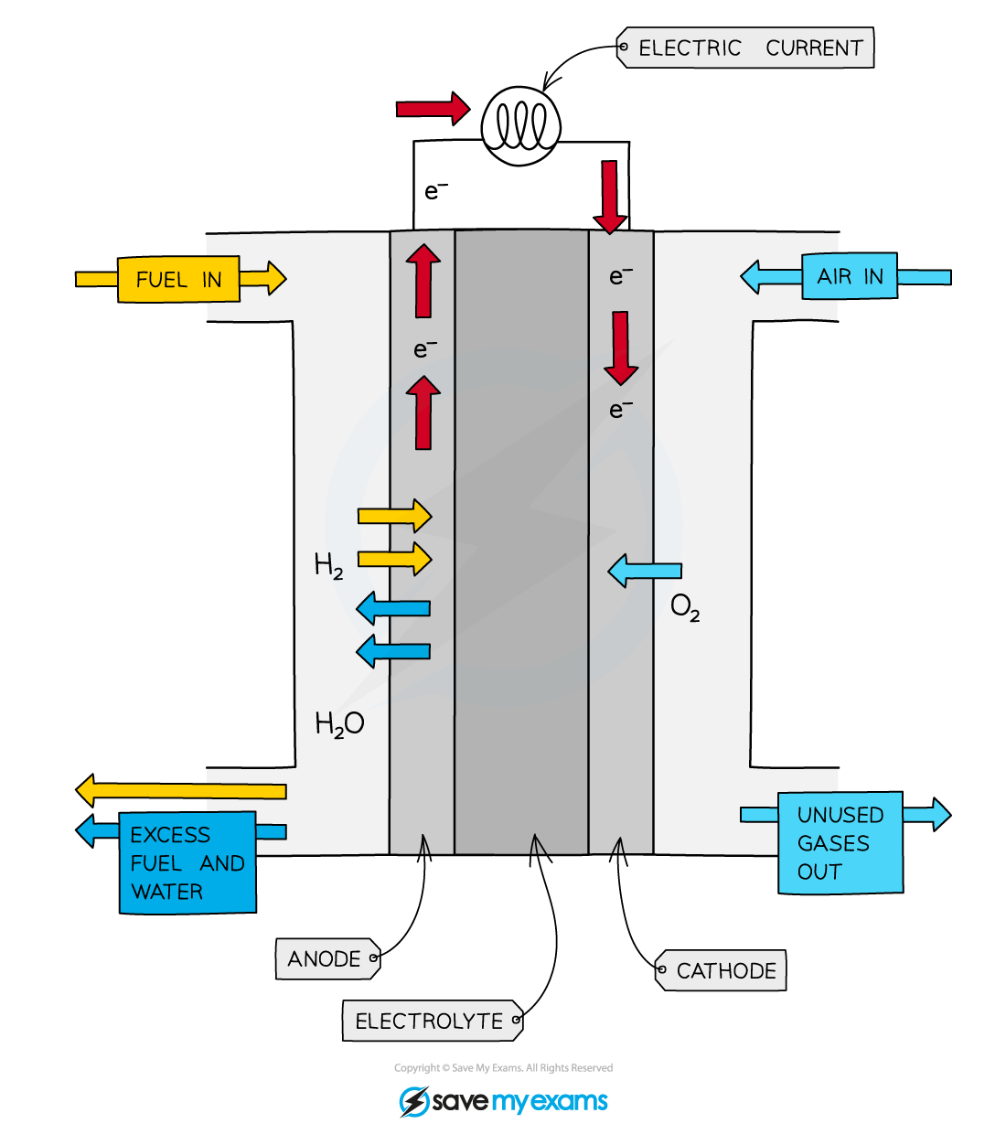 Fuel Cells GCSE Chemistry Revision Notes Fuel Cells GCSE Chemistry Revision Notes
