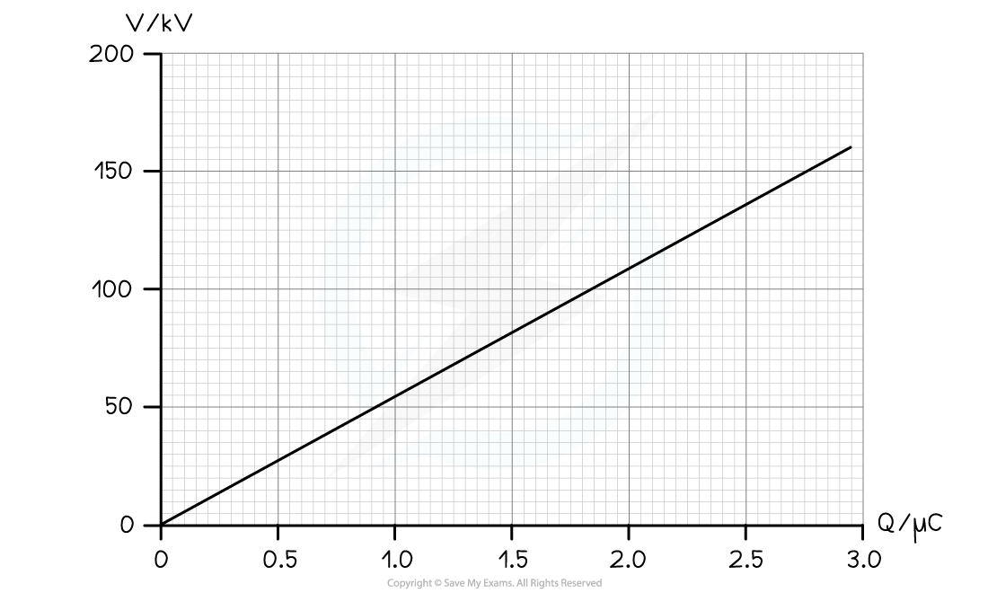Area Under a Potential-Charge Graph - CIE A Level Physics