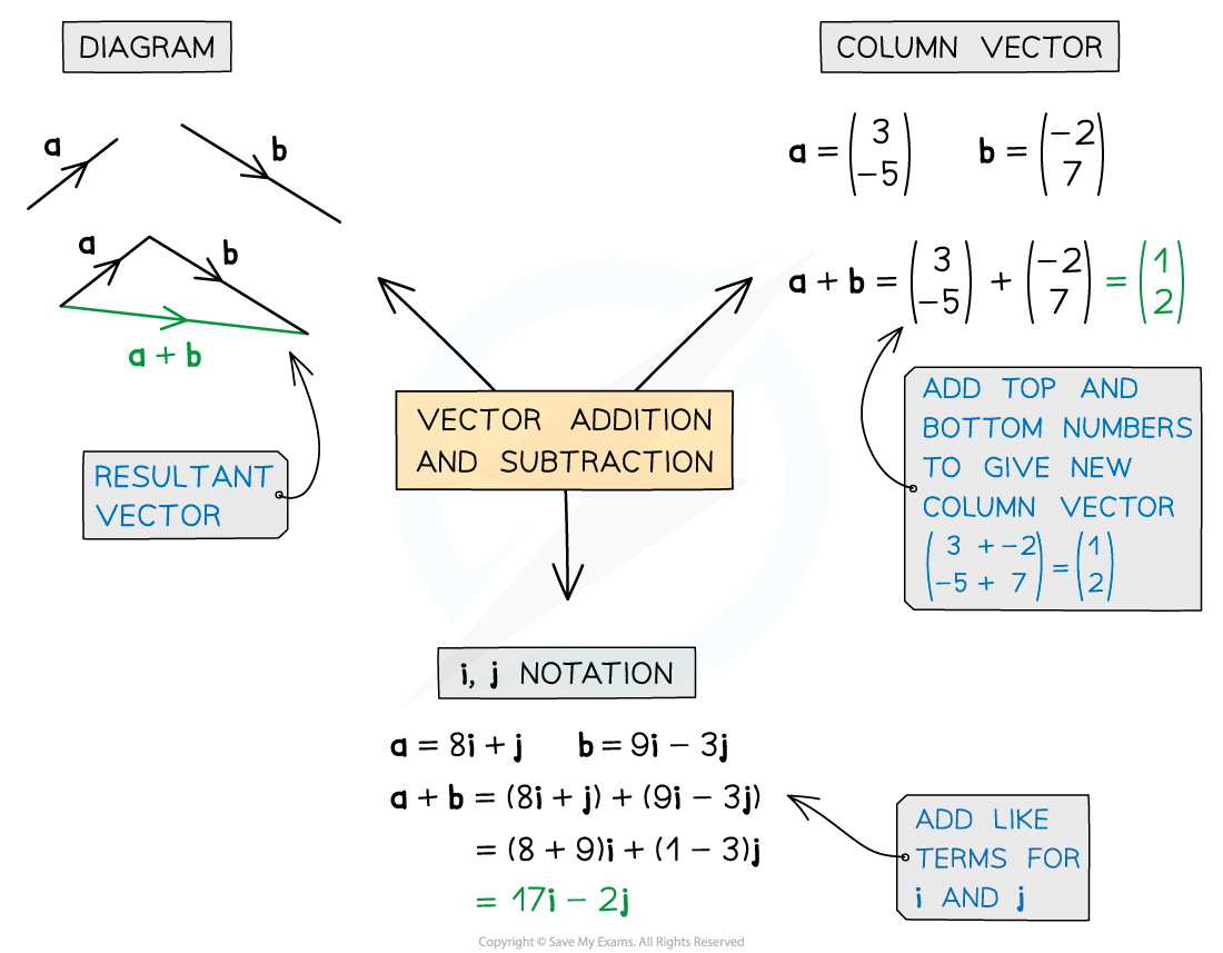 Working With Vectors Edexcel AS Maths Revision Notes 2017