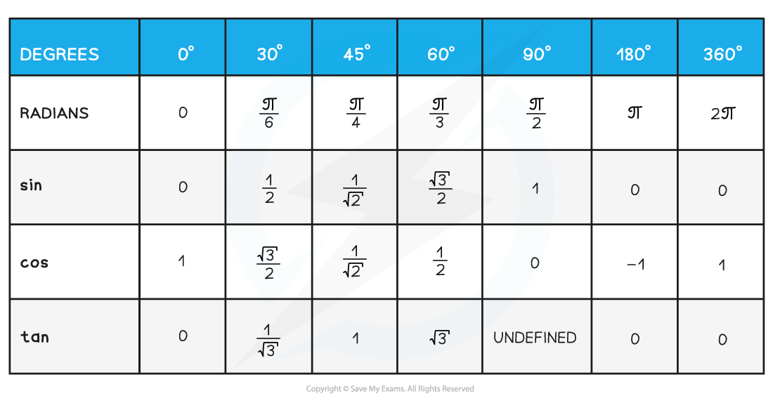 Trigonometry Exact Values Edexcel International AS Maths Revision