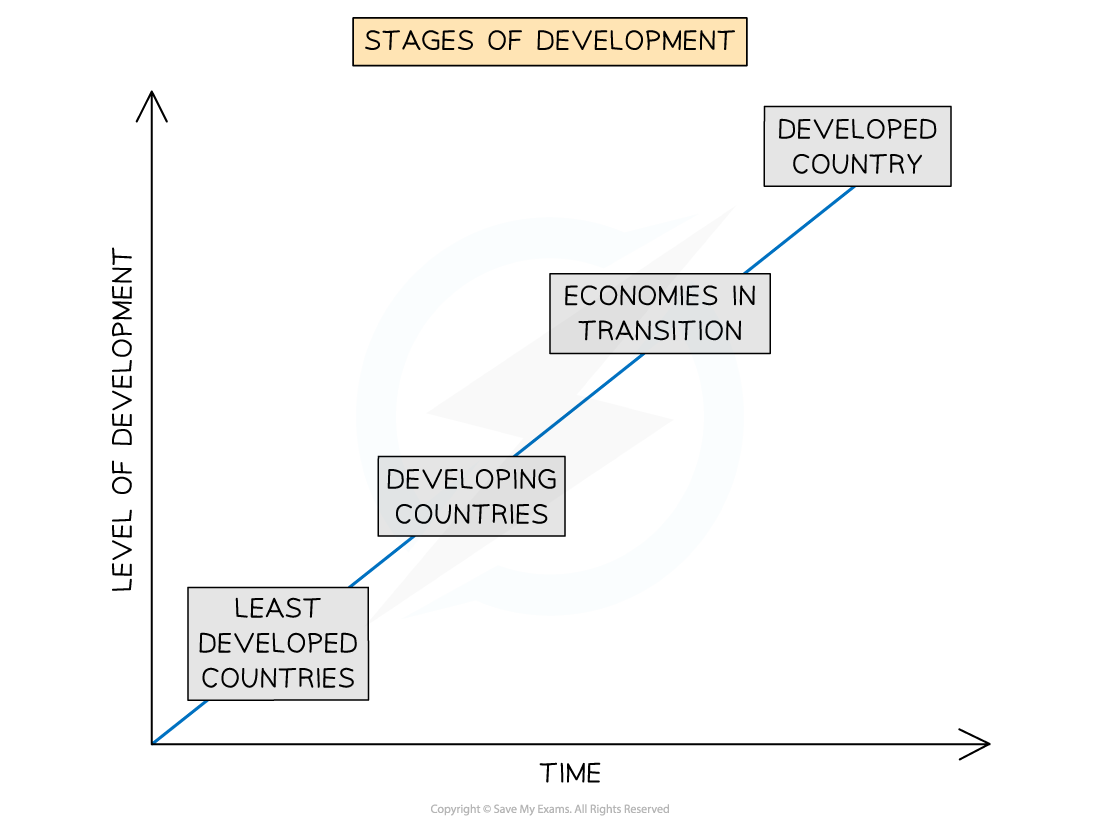 Development Gap and People IGCSE Geography Revision Notes