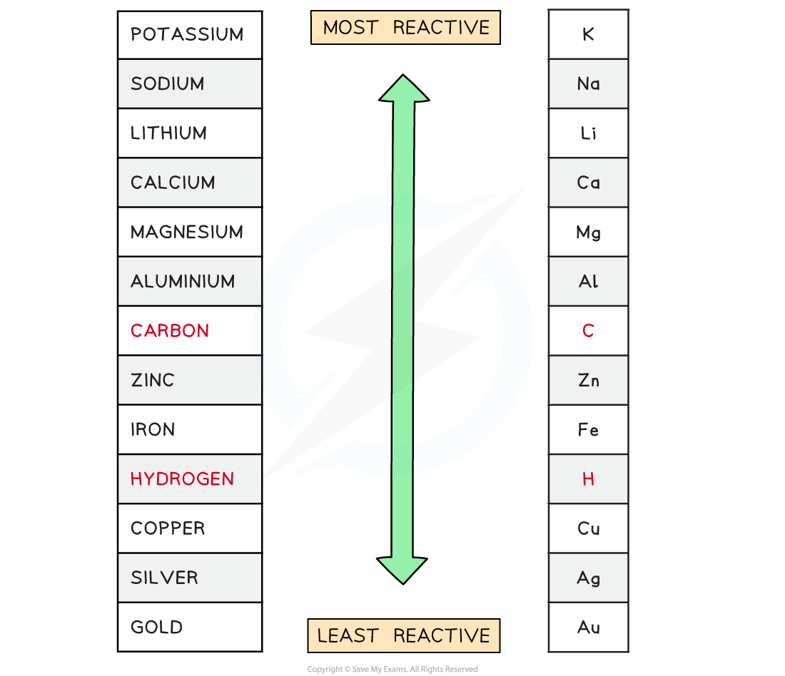 Reactivity Series IGCSE Chemistry Revision Notes Reactivity Series IGCSE Chemistry Revision Notes