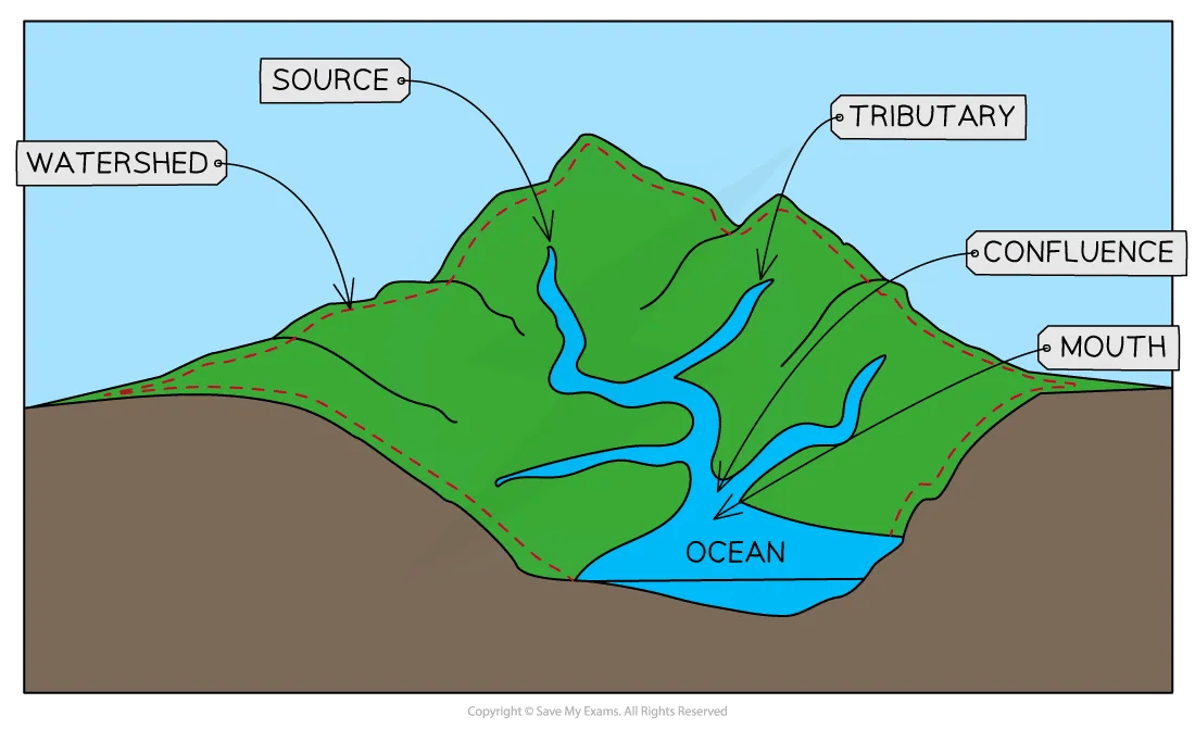Drainage Basin Systems IB Geography Revision Notes