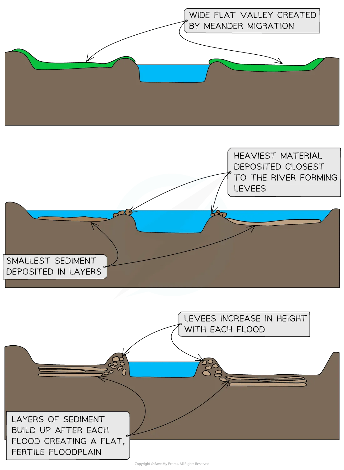 IB Geography River Landforms Revision Notes IB Geography River Landforms Revision Notes