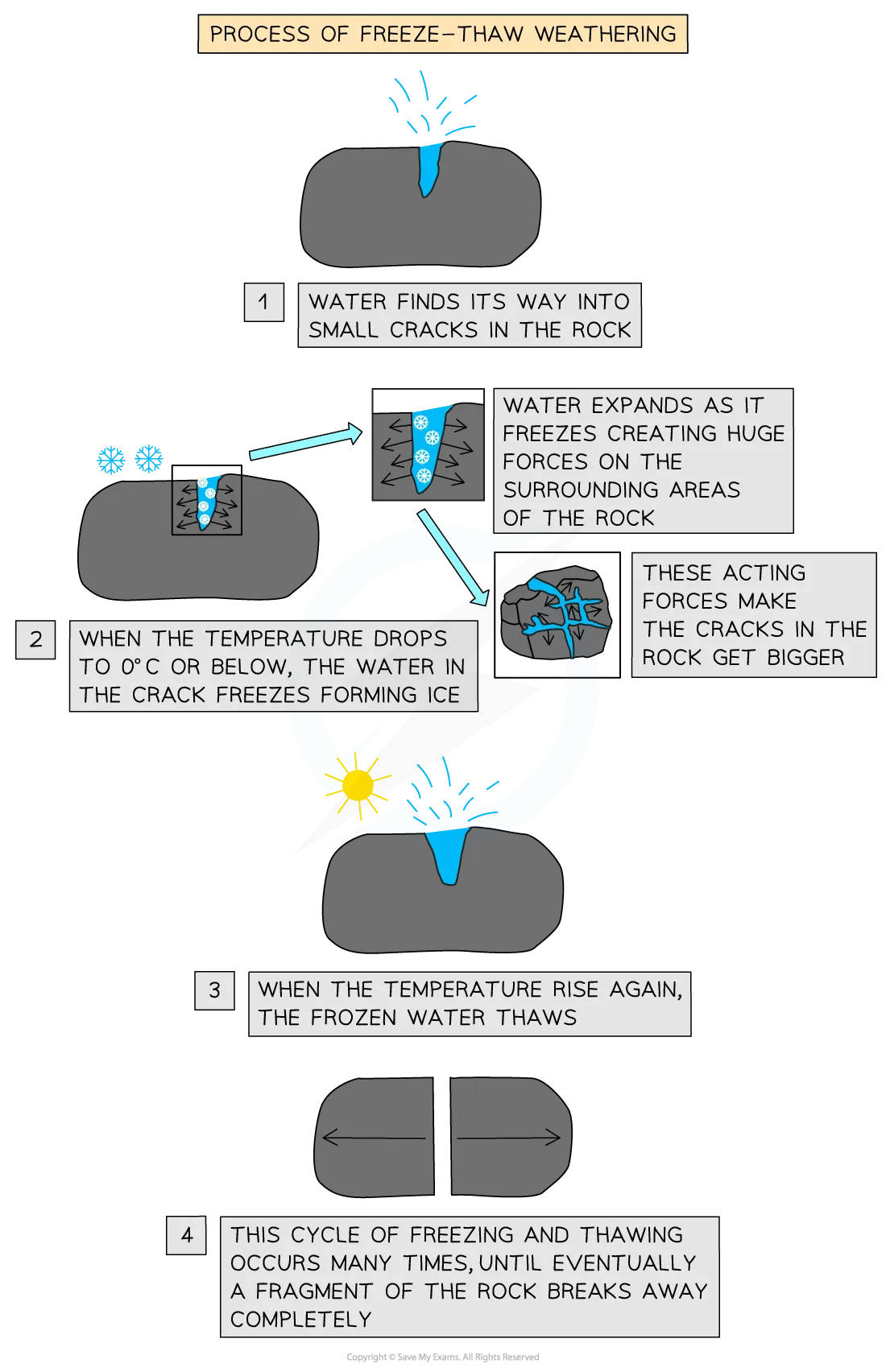 Weathering Diagram Weathering Diagram