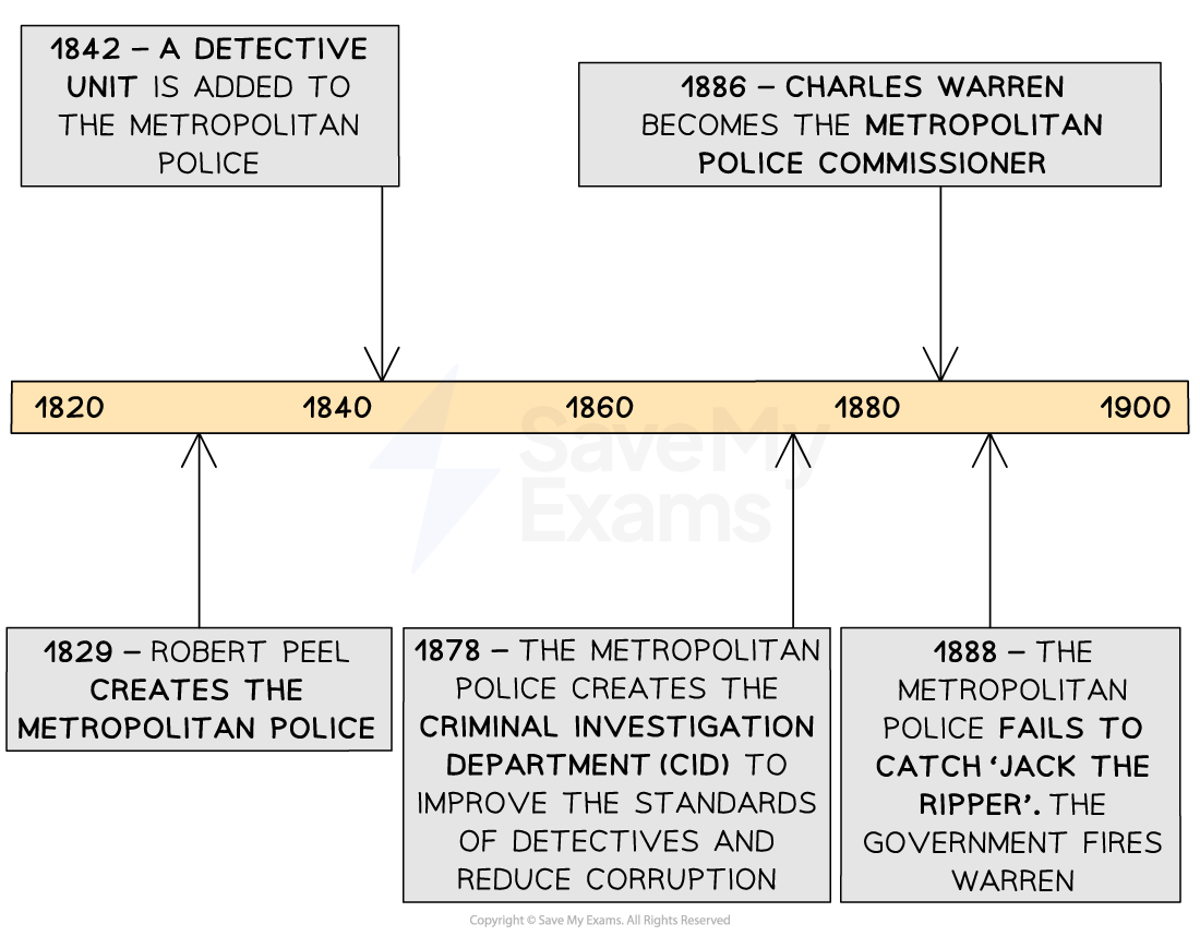 The Metropolitan Police Edexcel GCSE History Revision Notes 2024
