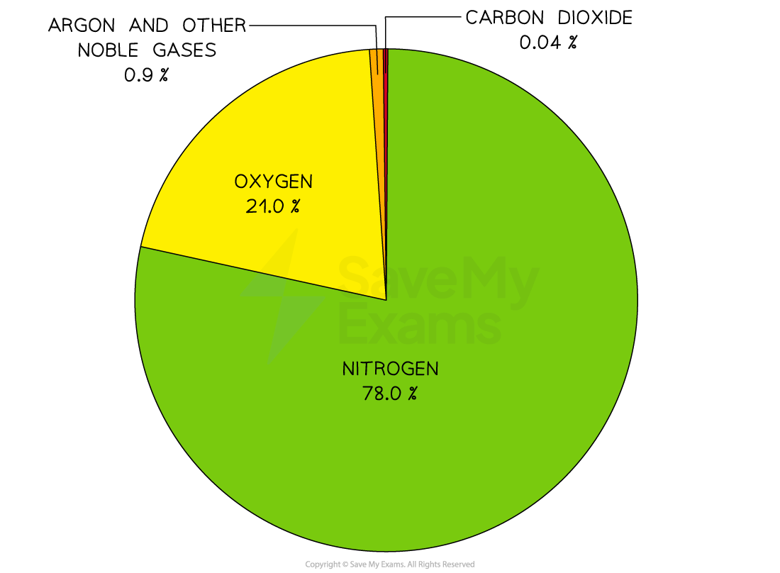The Atmosphere WJEC GCSE Chemistry Revision Notes 2016
