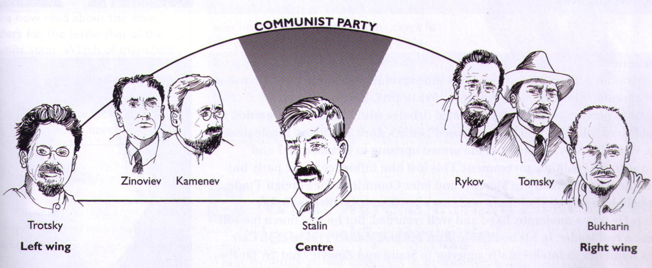 How Did Stalin Succeed Lenin? | Cambridge (CIE) IGCSE History Revision ...