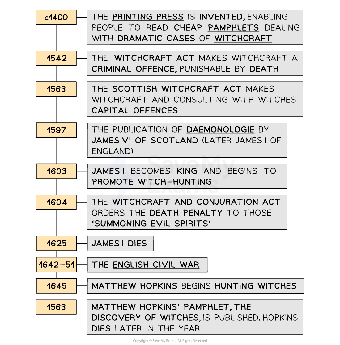 Matthew Hopkins & the Witch-Hunts of 1645-47: Case Study | Edexcel GCSE ...