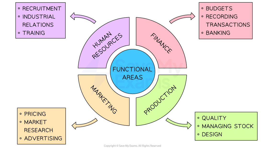 Functional Areas IGCSE Business Revision Notes Functional Areas IGCSE Business Revision Notes