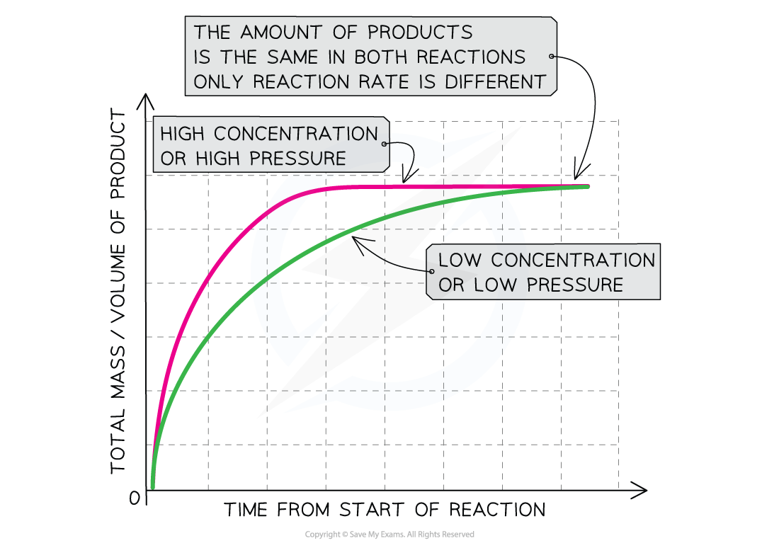 What Factors Affect The Rate Of Reaction IGCSE Chemistry