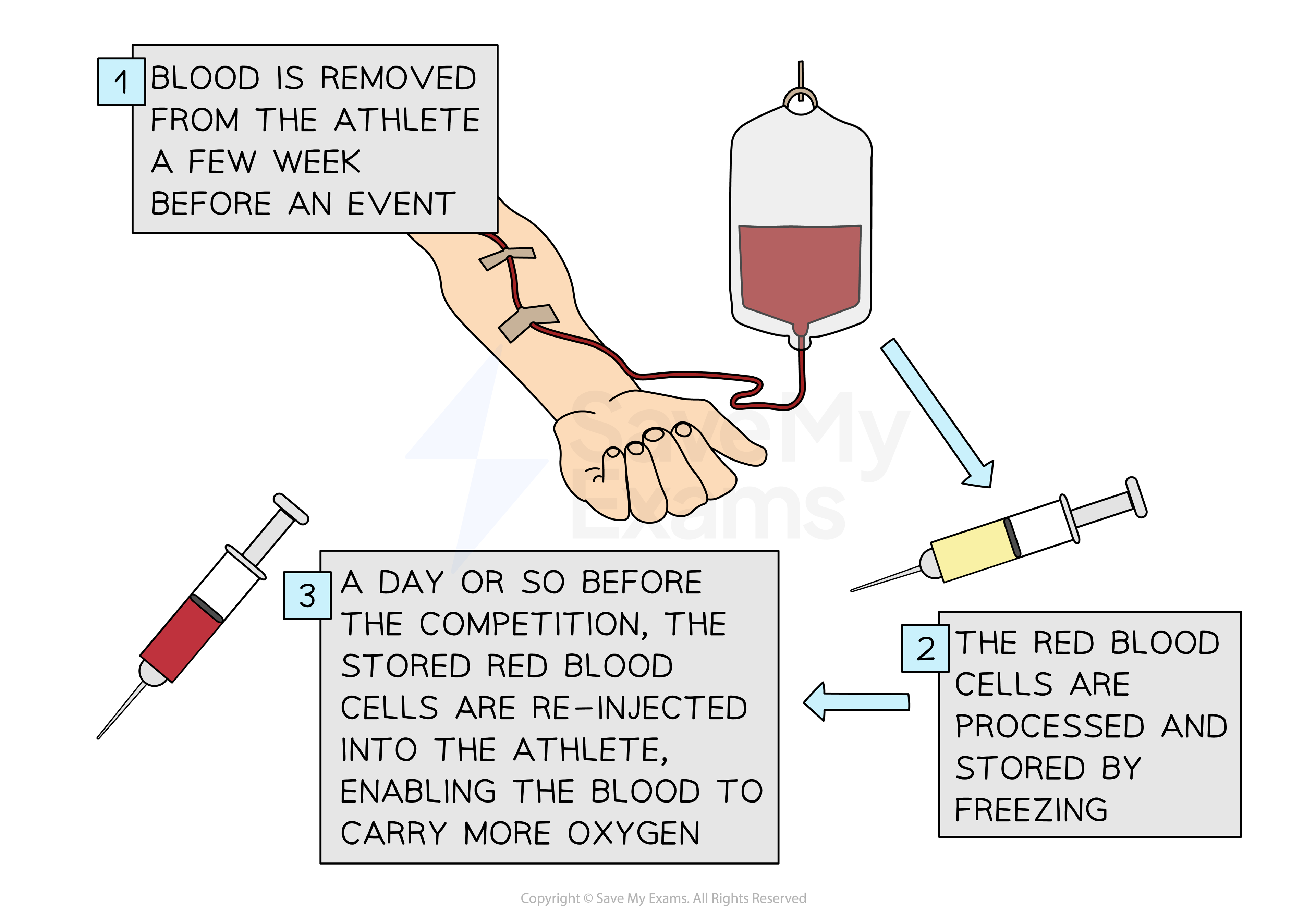 Prohibited Methods in Sport | AQA GCSE Physical Education (PE) Revision ...
