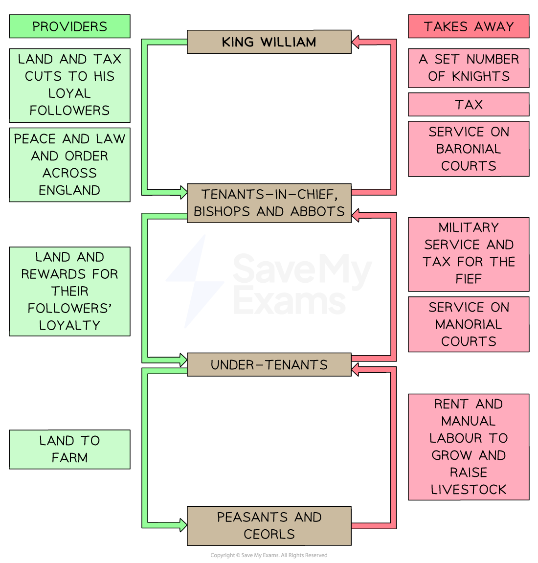 The Feudal System | Edexcel GCSE History Revision Notes 2016 | Save My ...