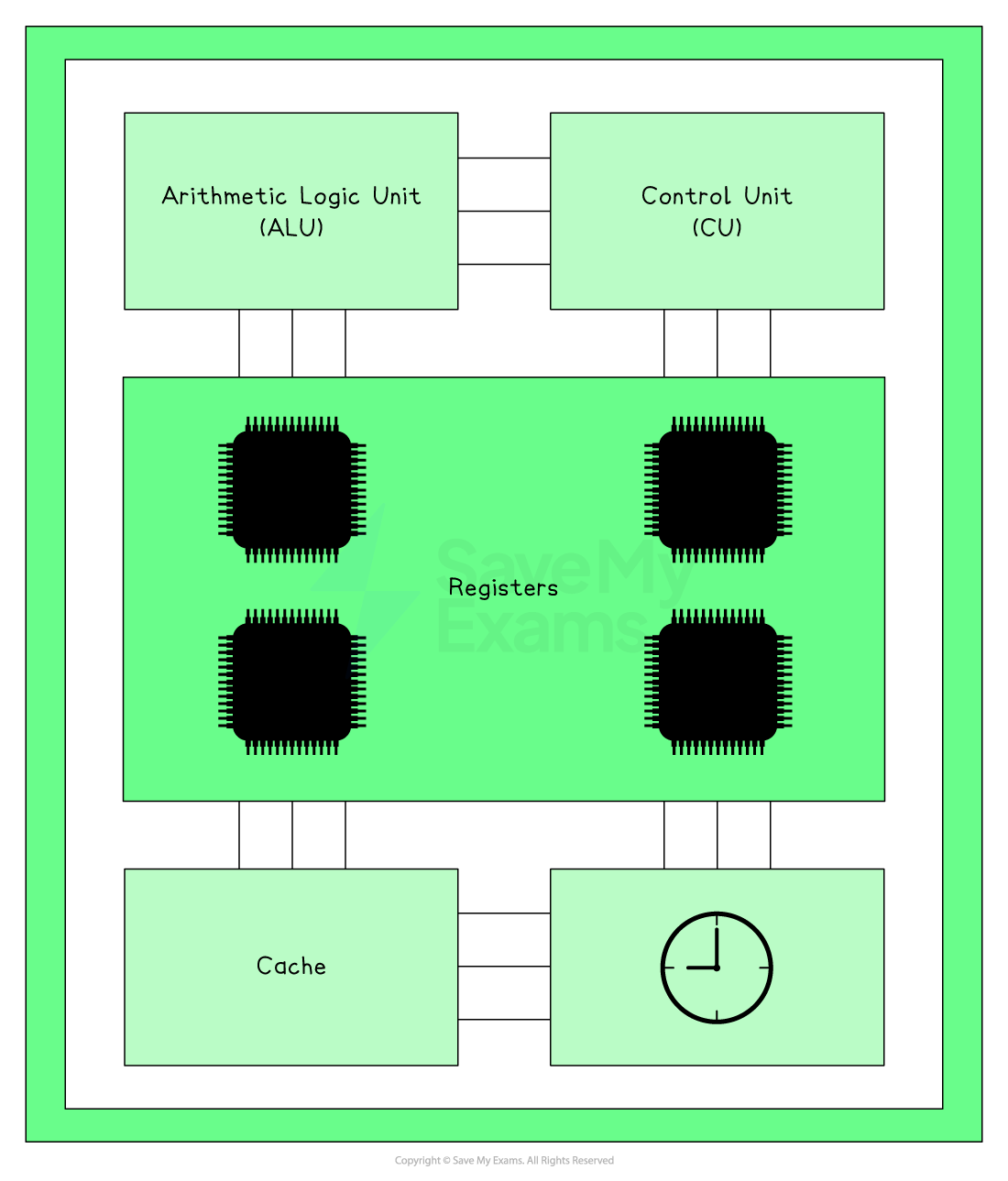 CPU Components GCSE Computer Science Revision Notes