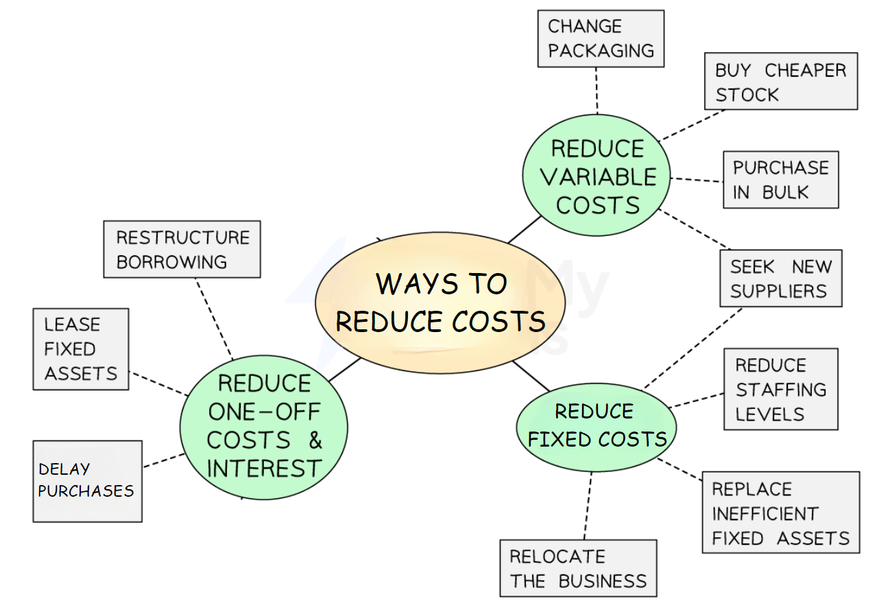 Business Costs | OCR GCSE Business Revision Notes 2017 | Save My Exams