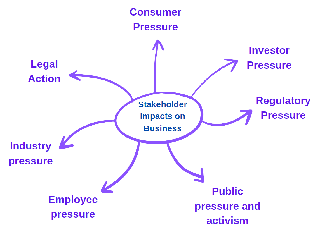 Stakeholder Considerations | OCR GCSE Business Revision Notes 2017 ...