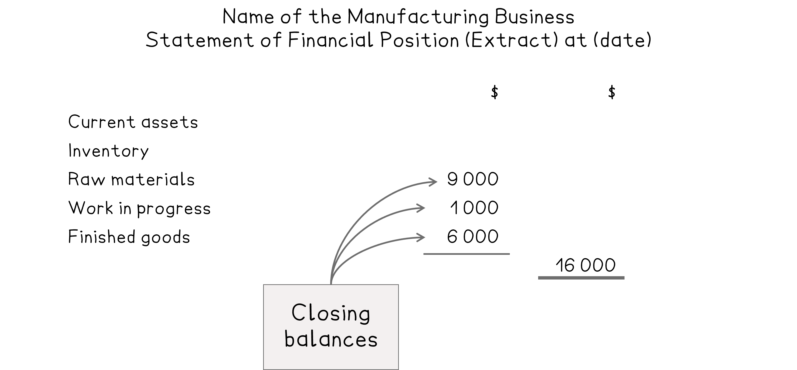Income Statement & Statement of Financial Position | Edexcel IGCSE ...