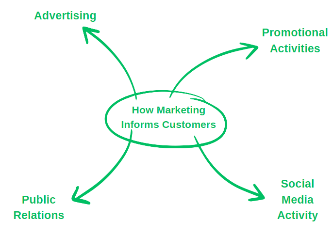 What is Marketing? | OCR GCSE Business Revision Notes 2017 | Save My Exams