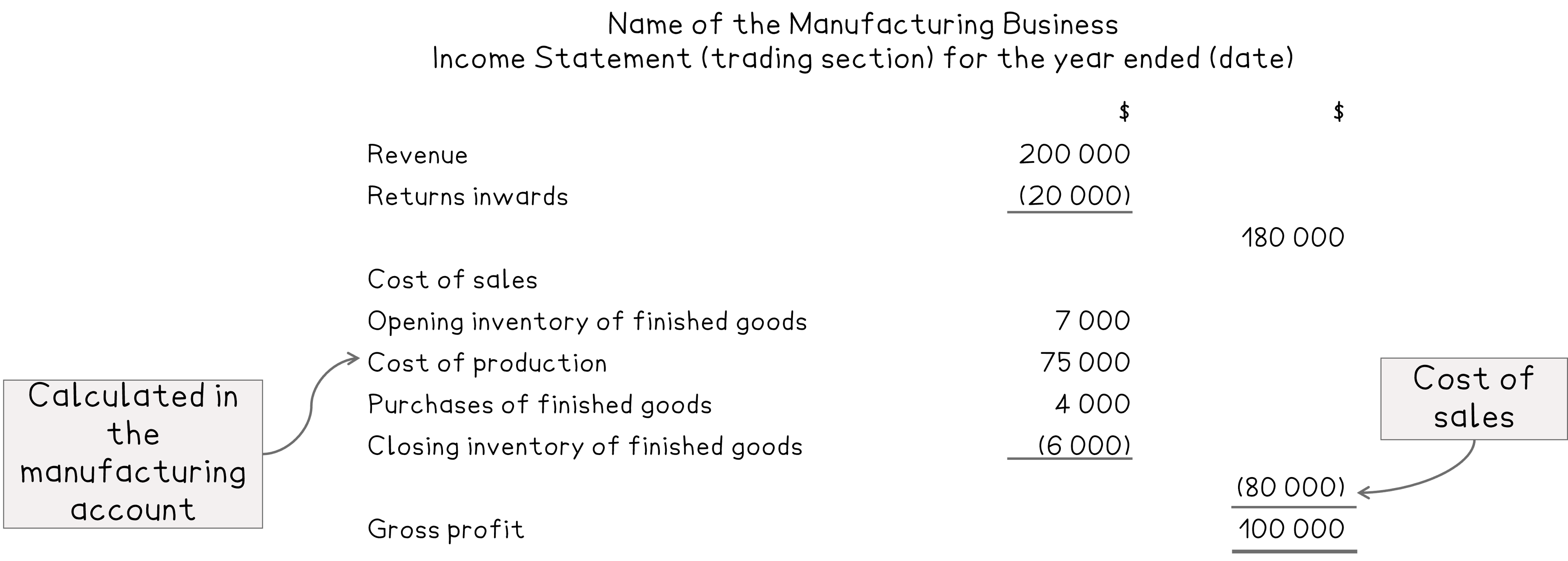 Income Statement And Statement Of Financial Position Edexcel Igcse Accounting Revision Notes