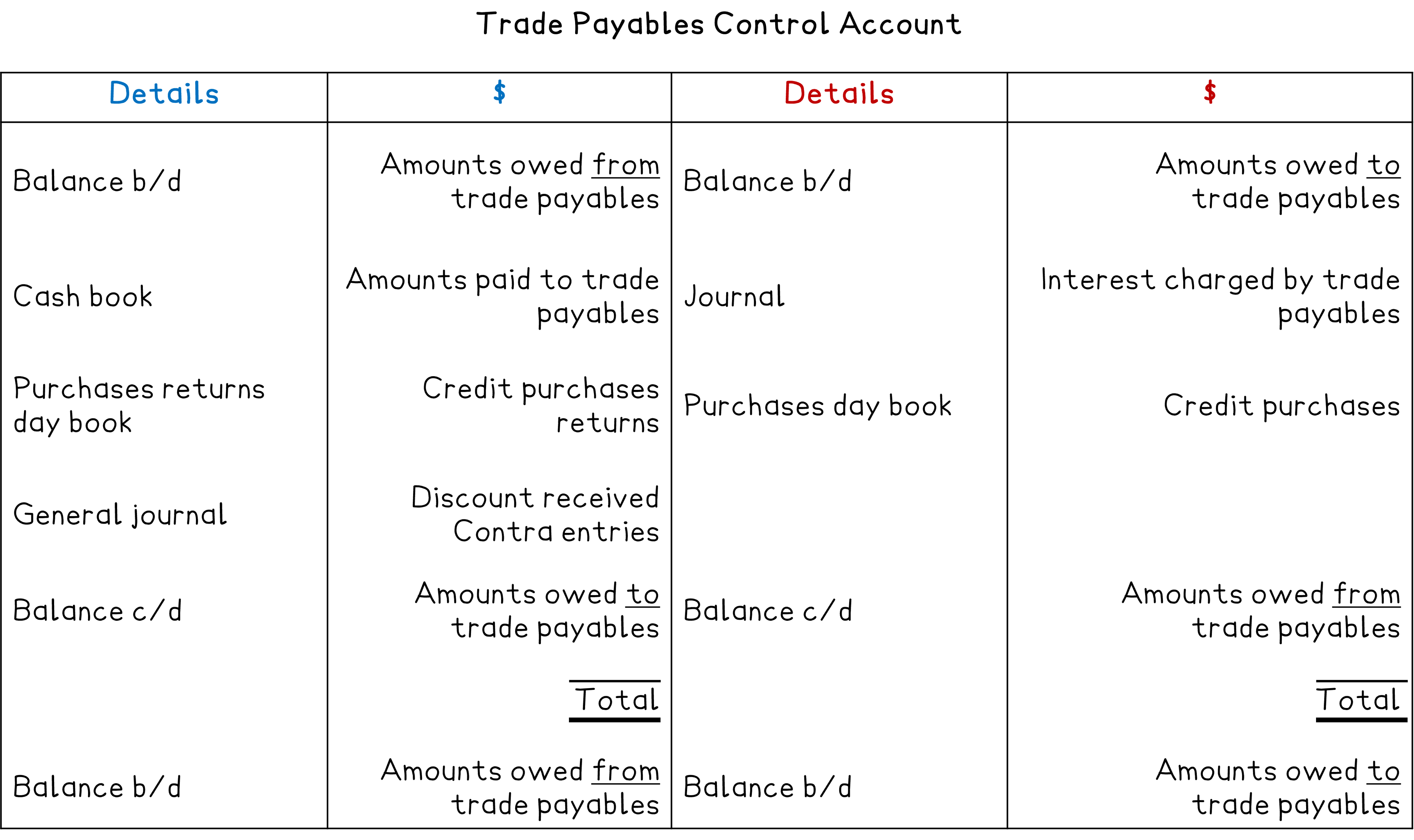 Calculating Values using Control Accounts | Edexcel IGCSE Accounting ...