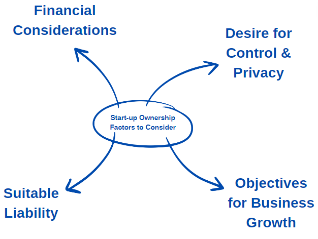 Business Ownership for Start-ups | OCR GCSE Business Revision Notes ...