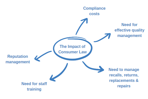 The Impact of Consumer Law | OCR GCSE Business Revision Notes 2017 ...