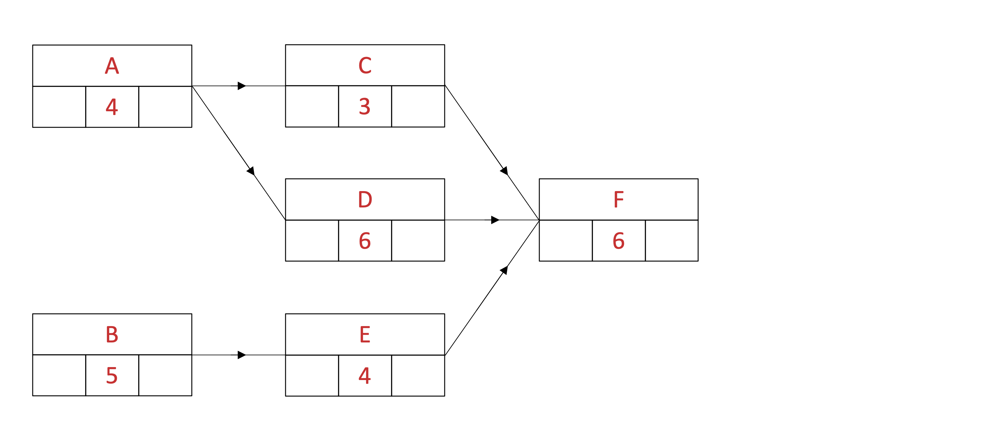 Compound Projects & Activity Networks | AQA Level 3 Mathematical ...